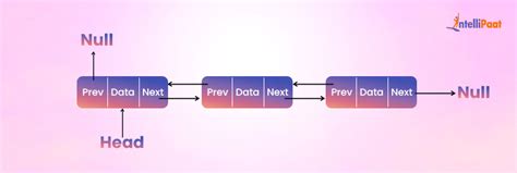 Linked List In Java All You Need To Know About It