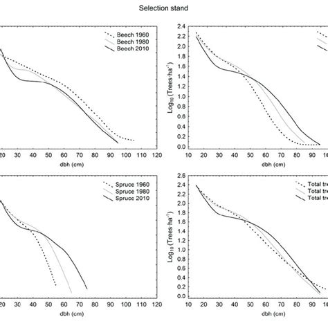 Diameter Distributions Of Live Trees With Diameter At Breast Height Download Scientific Diagram