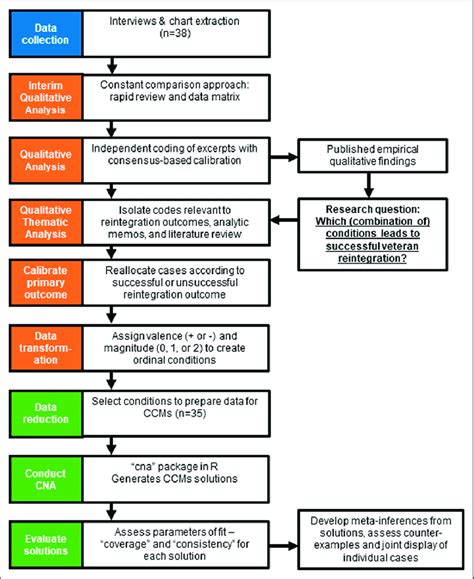 Study Design And Analysis Approach Download Scientific Diagram