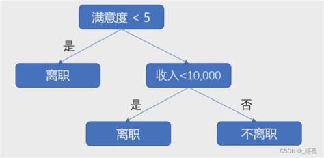 机器学习与数据挖掘——分类与预测模型机器学习预测模型 Csdn博客