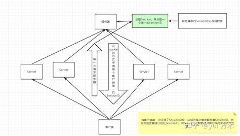 保存会话的两种技术之一：session 知乎