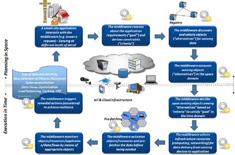 Conceptual Separation Of Middleware Layers Download Scientific Diagram