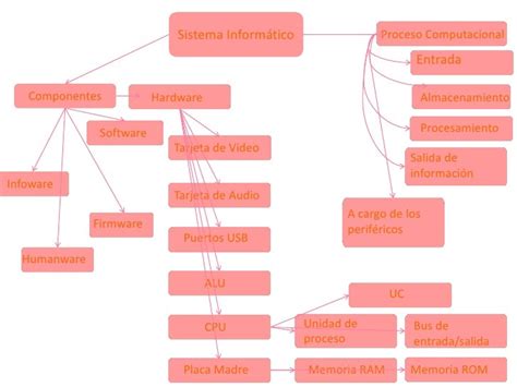 Mapa Conceptual De Informatica