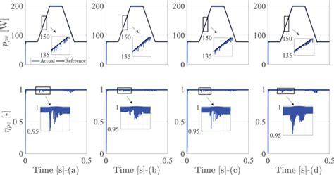 Simulation Results Of The Mppt Methods Under Dynamic Radiation Profile Download Scientific