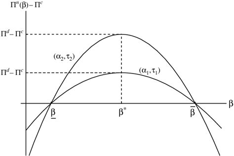 N − C As A Function Of For Differing Values Of And Download