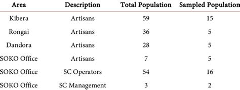 Target Population And Sampling Download Scientific Diagram