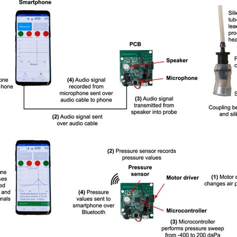 Working Principle Of Our Smartphone Based Tympanometry Device A Audio