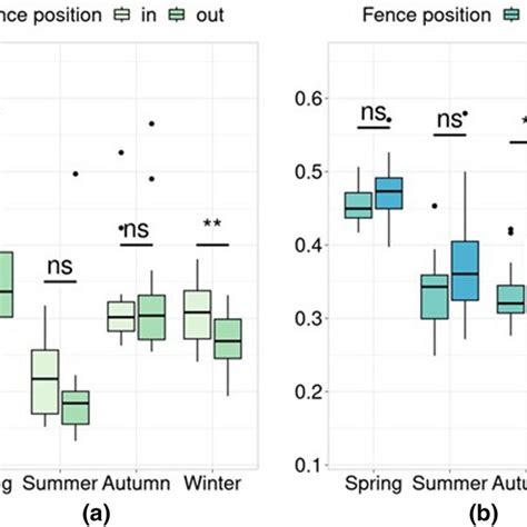 Boxplot Representing Vegetation Greenness Mean Ndvi Per Pixel By