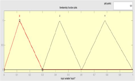 The Membership Function Input A Download Scientific Diagram