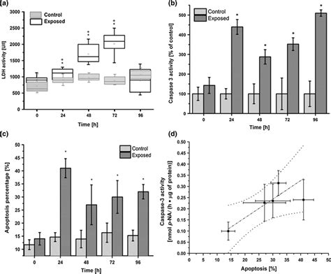 A Lactate Dehydrogenase Activity In Group And Control After Exposition