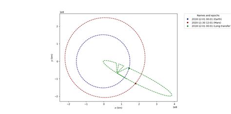 Strange Behaviour When Plotting Some Orbits Issue Poliastro Poliastro Github