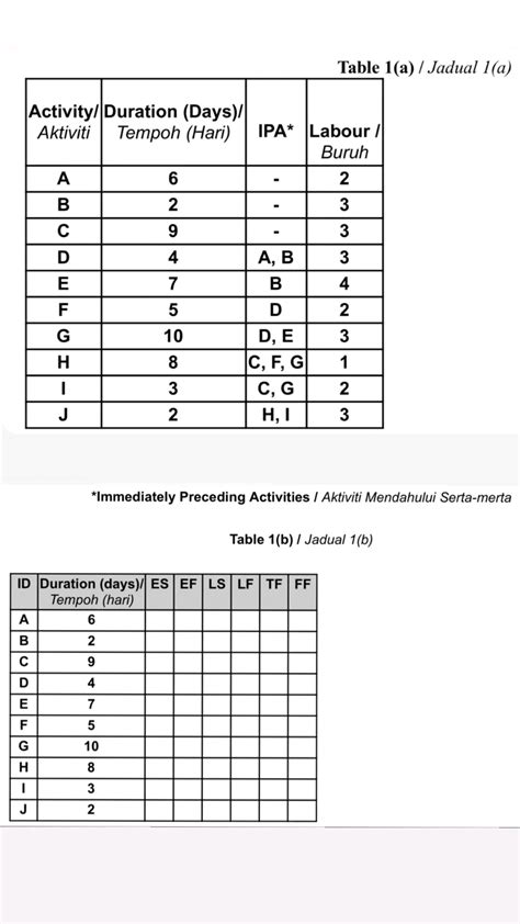 solved 1 draw the critical path method cpm network diagram