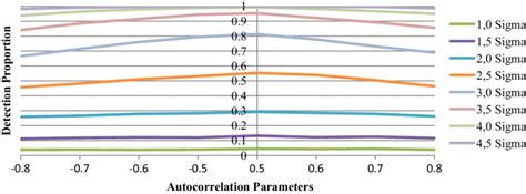 Efficiency Of Detection On The Y Axis As A Function Of The