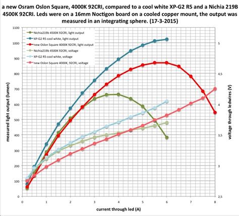Osram Oslon square K CRI led próba Led lámpa mod blog