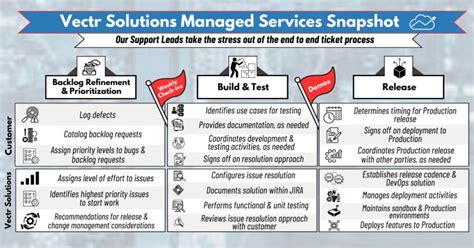 Betterwithvectr Managedservices Govtech Salesforce Salesforcepartner Askmoreofai