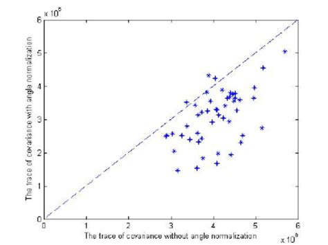 The Effect Of Angle Normalization On The Variation Within A Class In Download Scientific