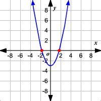 X Intercepts Of A Quadratic Fuction