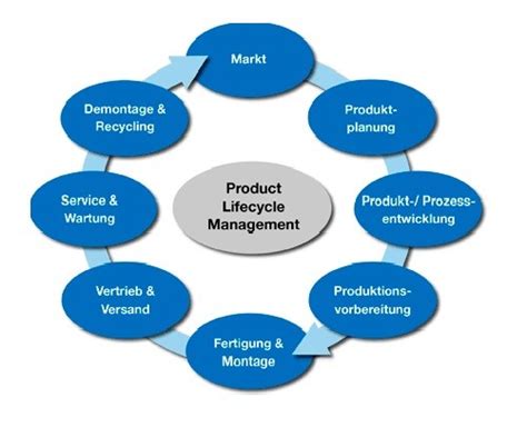 Sap Plm Full Form And Meaning Sap Plm Full Form And Meaning