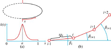 Schematic Diagram Of Transformation Between Shape And Curvature A Download Scientific