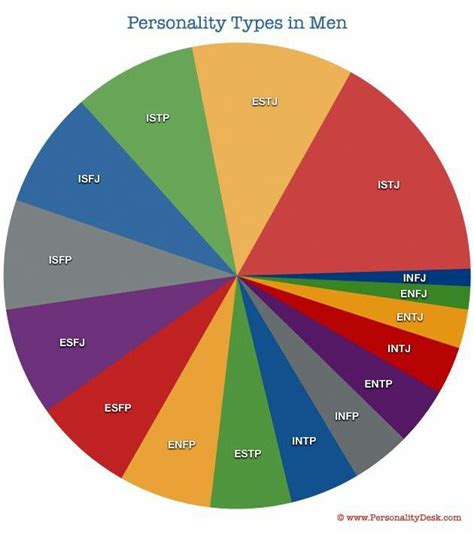 Mbti Personality Types In Men Personality Types Mbti Mbti Personality