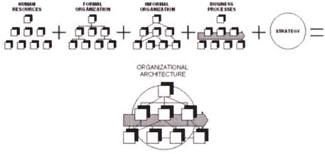 Scheme Of Organizational Architecture Various Frameworks For