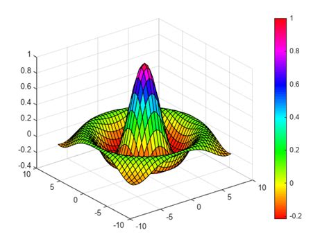 Creación De Gráficas De Malla Y De Supericie Matlab And Simulink