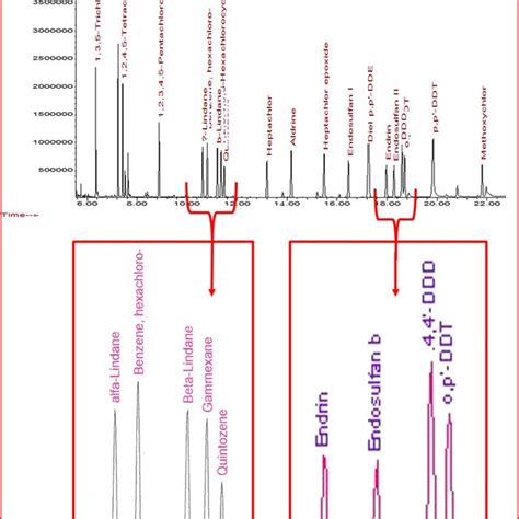 Total Ion Chromatograph Of The Selected Organochlorine Pesticide Used Download Scientific