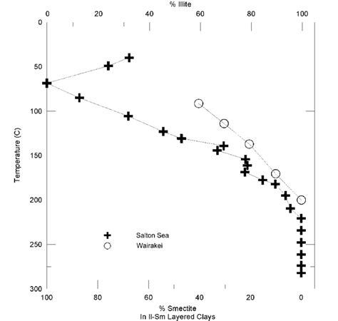 Observed Proportions Of Illite And Smectite In Mixed Layer Clays With Download Scientific