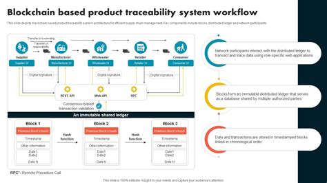 Blockchain Based Product Traceability System Workflow Supply Chain Evolutio