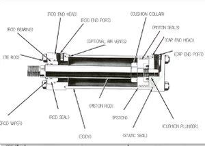 Hydraulic Cylinder Part Names About Hydraulic Cylinders The Ultimate