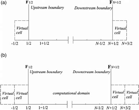 Control Volume And Virtual Boundary A Leons Virtual Boundary And