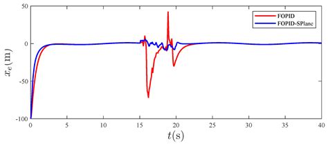 Trajectory Tracking Control Of Quadrotor Based On Fractional Order S Plane Model
