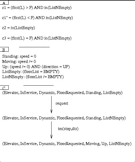 figure 2 from an outline of pvs semantics for uml statecharts