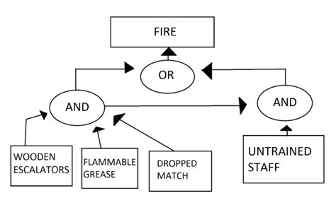 Proximate Vs Root Causes Keep Digging To Find The Answer
