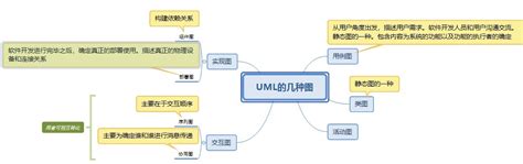 Uml内容总结（一）uml 内容 Csdn博客