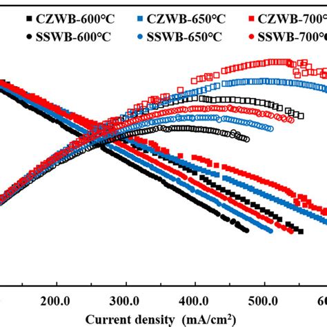 Polarization And Power Density Curves Of The Mt Sofcs Using Czwbs Or Download Scientific