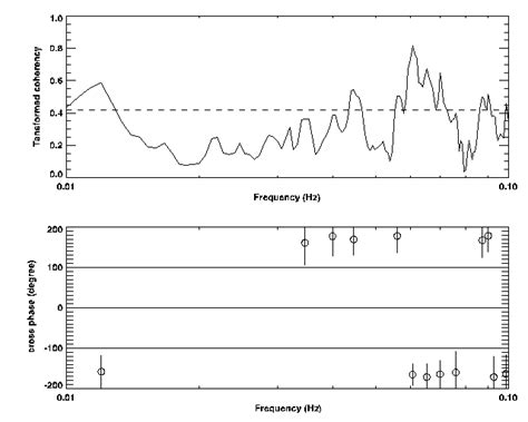 Shows The Wavelet Analysis Of Vertical Acceleration Field Acins