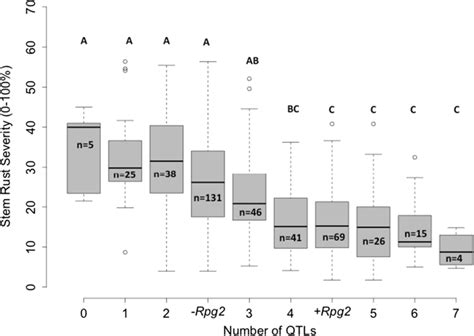 Average Stem Rust Severity For Recombinant Inbred Lines Of The