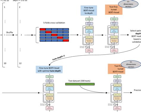 Design Of The Experiments A To Determine The Optimal Tune Depth To