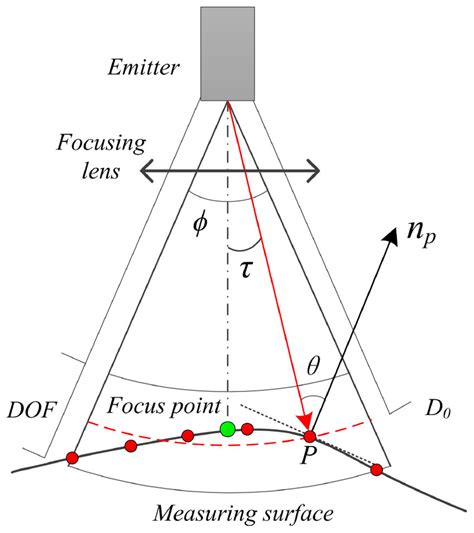 The Constraint Model Of 3d Laser Line Scanning Download Scientific Diagram