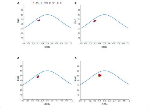enc plot analysis a overall genome b l segment c m segment