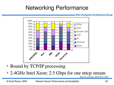 ppt network server performance and scalability powerpoint