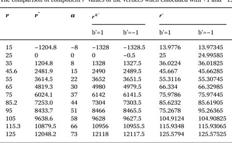 table 1 from a robust and blind 3d watermarking algorithm using