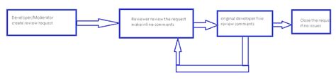 crucible code review tool basics