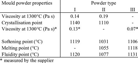 Physical Properties Of Mould Powders As Measured At Corus Ijmuiden Download Table