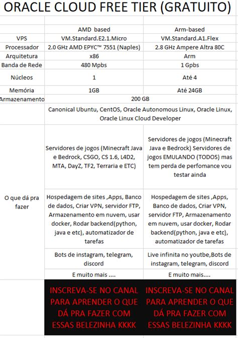 As Vps Da Oracle Cloud Free Tier São Realmente De Graça Não é Cobrado