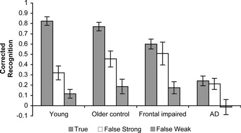 mean corrected recognition proportion target À proportion filler and