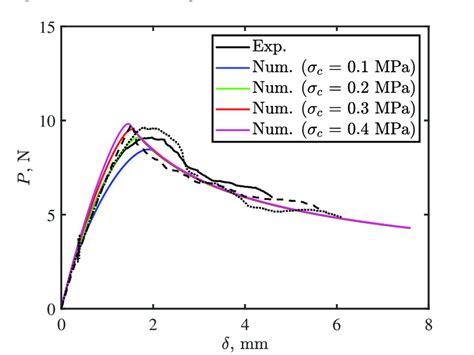 Determining Interfacial Strength For Cohesive Elements 1 Download Scientific Diagram