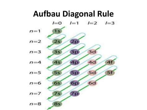 Ppt Modern Electron Configuration Powerpoint Presentation Free Download Id 2050110