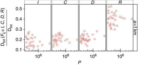 Total Commuting Distance Contributions To The Total Commuting Distance